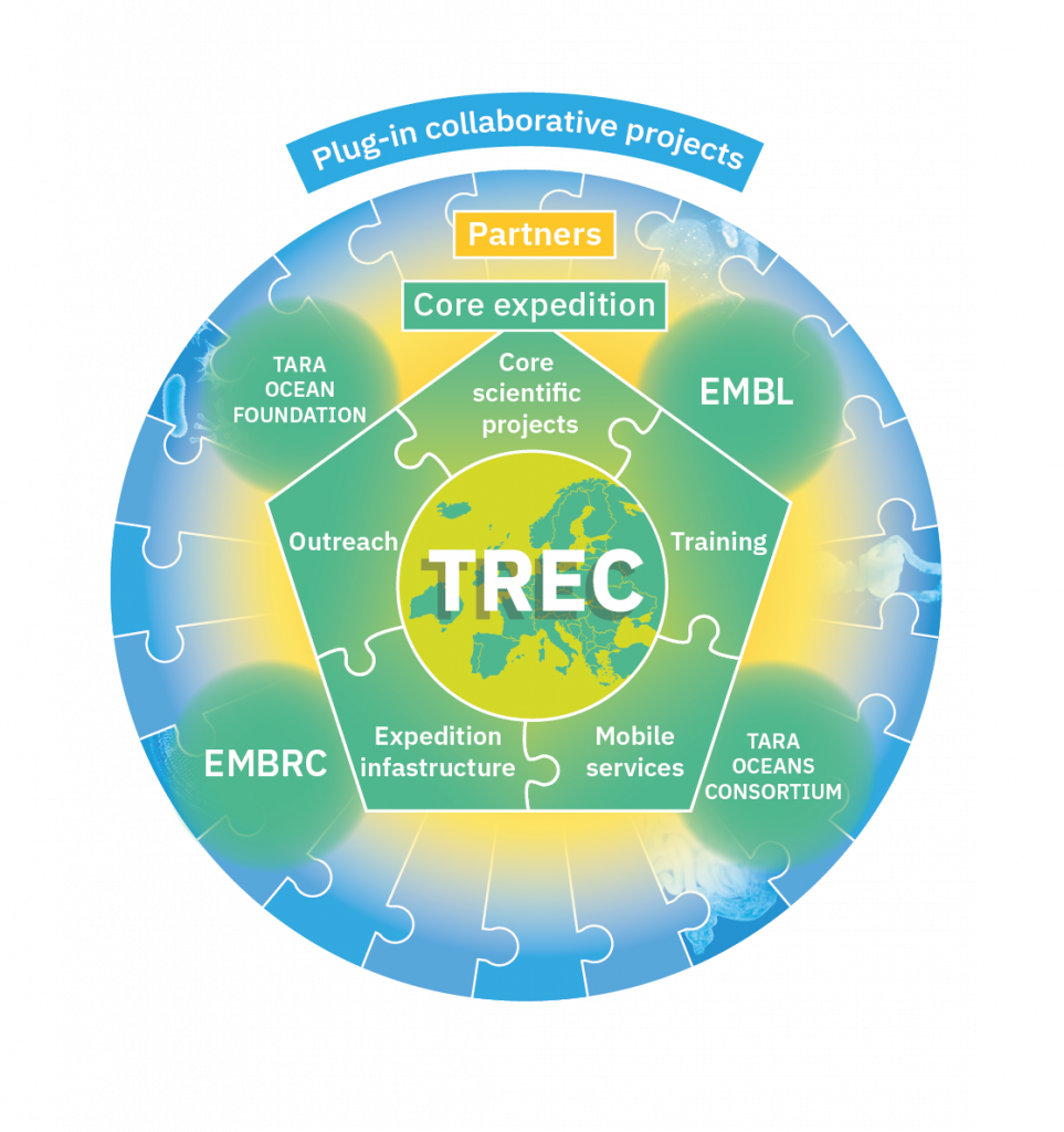 TREC – An expedition to study coastal ecosystems and their response to ...