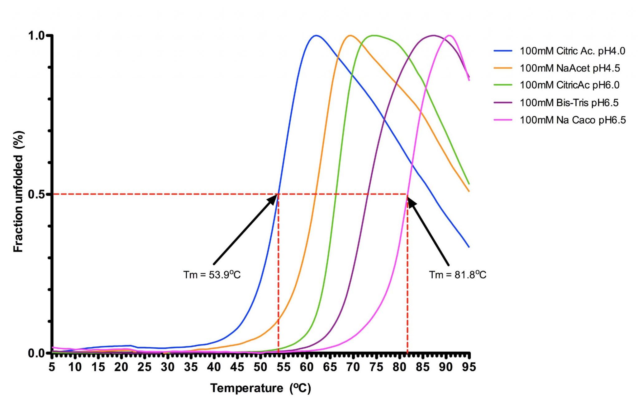 Service List Offered By The Spc Sample Preparation And