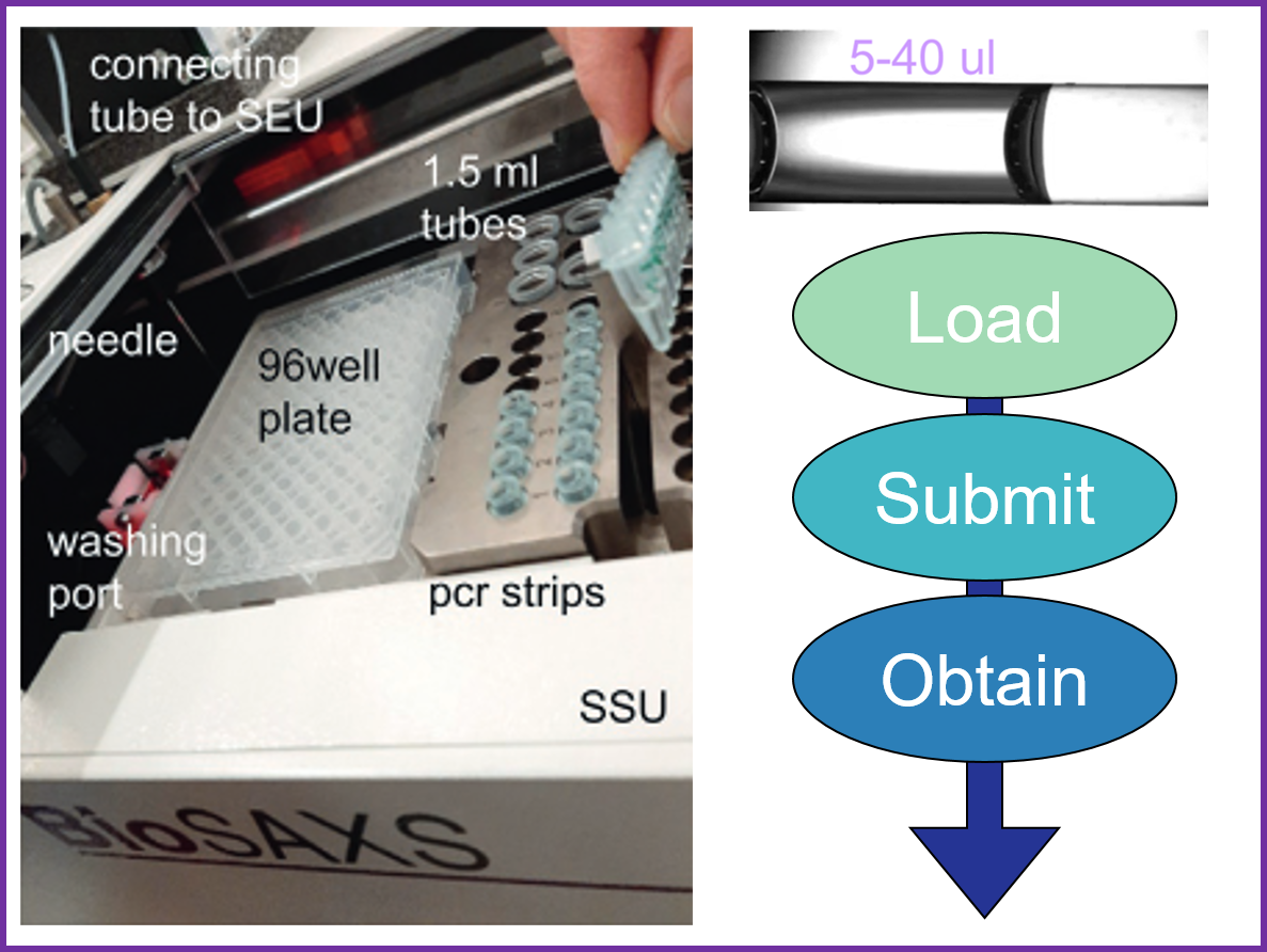 Automated SAXS – Small Angle X-Ray Scattering