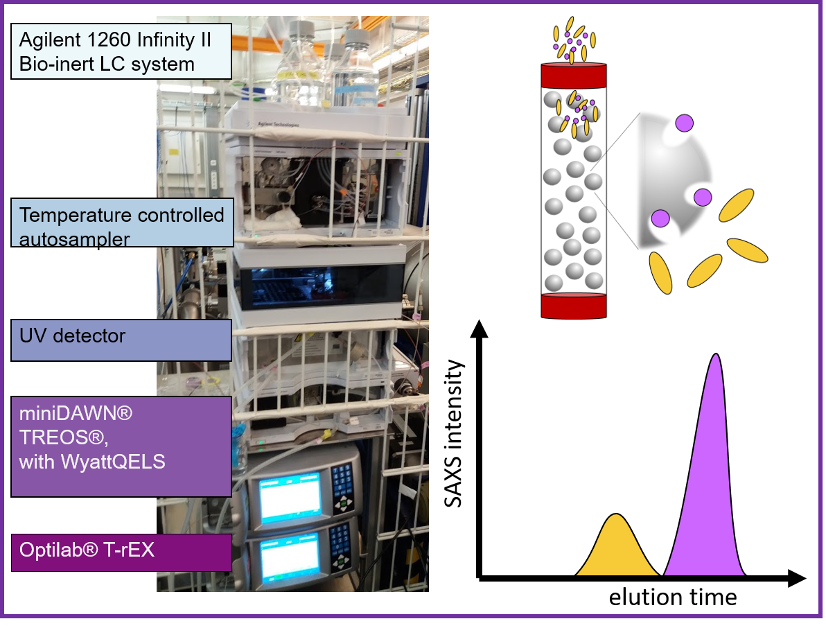 Automated SAXS – Small Angle X-Ray Scattering