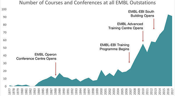 Behind the scenes: 40 years of EMBL courses and conferences