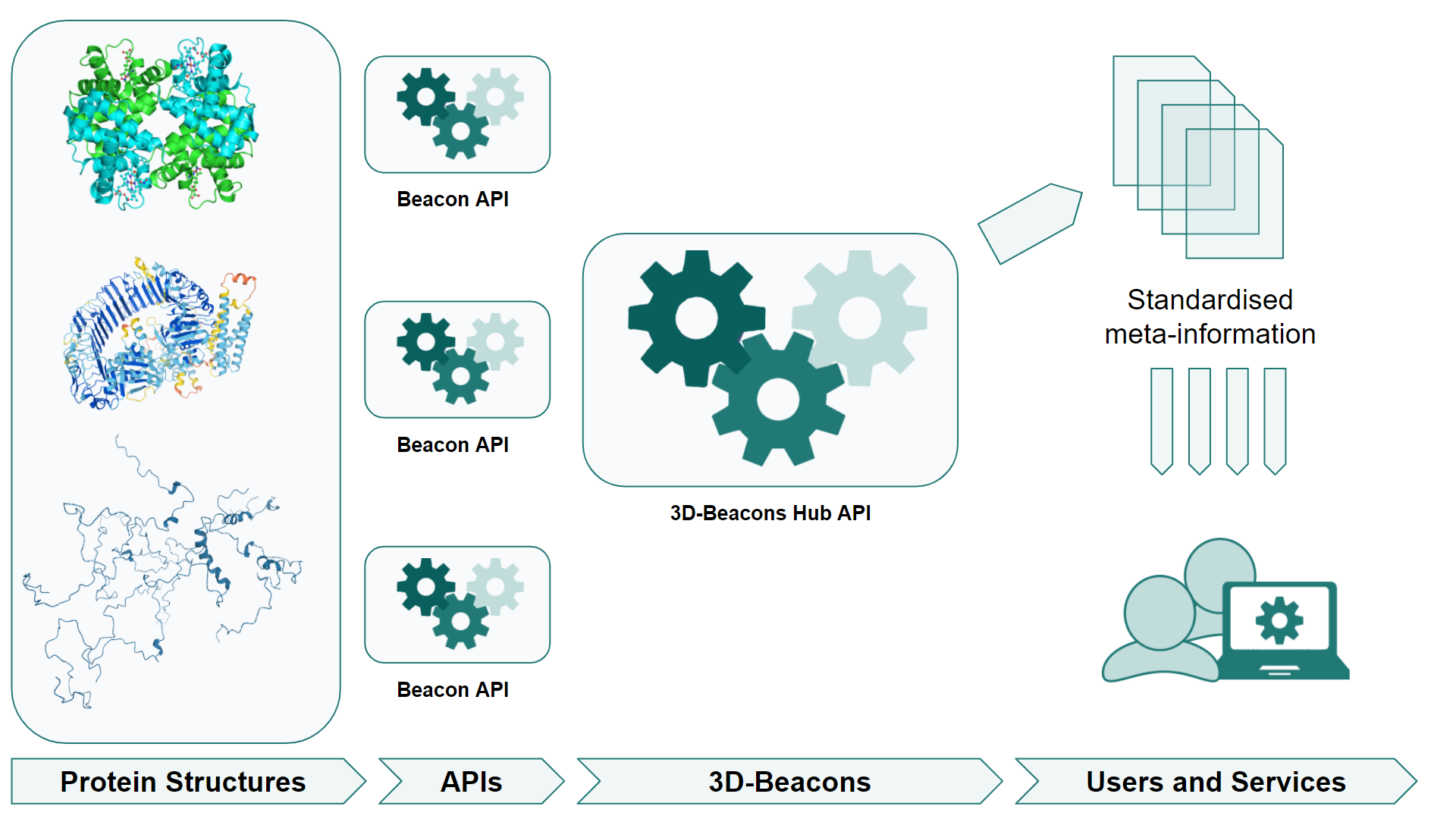 3D-Beacons Network: protein structure data, all in one place | EMBL
