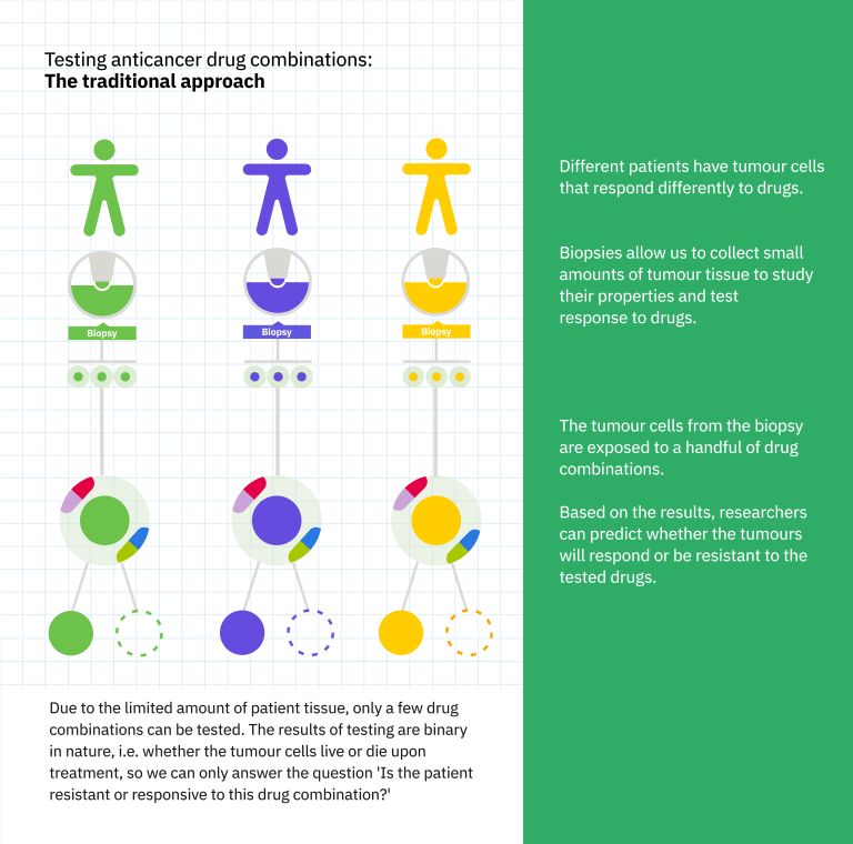 Combi-seq: a leap forward for personalised cancer therapy | EMBL