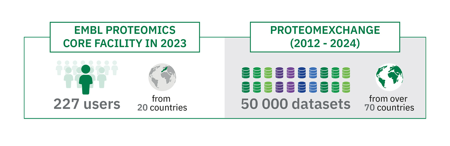 Proteomics: a different lens for precision medicine | EMBL