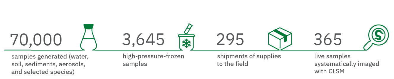 TREC in numbers: the expedition’s impact so far | EMBL