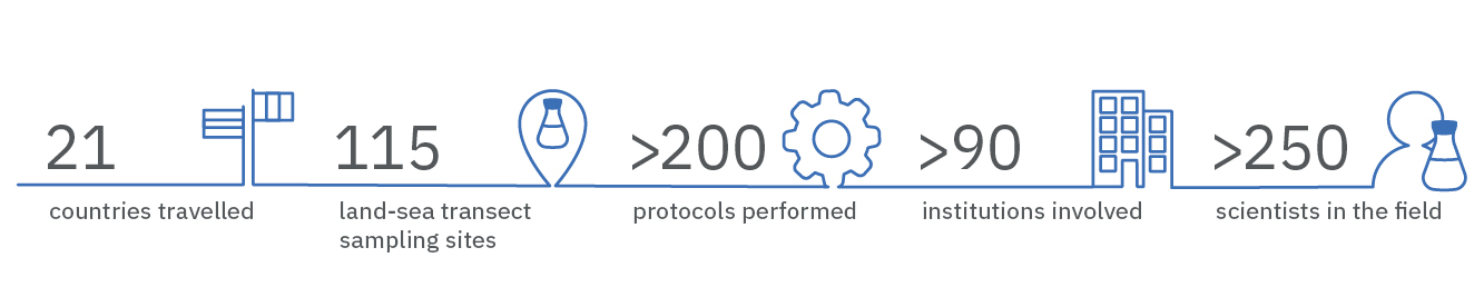 TREC in numbers: the expedition’s impact so far | EMBL